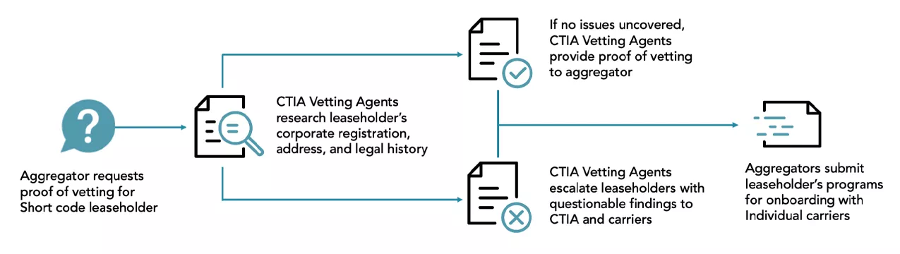 Registry Vetting Process | CTIA Shortcodes